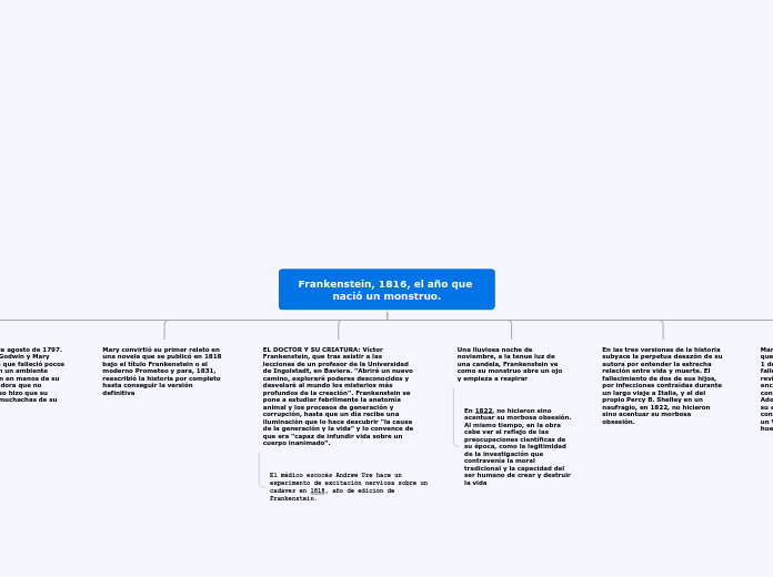 Frankenstein 1816 El A o Que Naci Un Mo Mind Map frankenstein-1816-el-a-o-que-naci-un-mo-mind-map